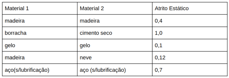 Stoodi | Força de atrito: o que é, fórmula e mais!
