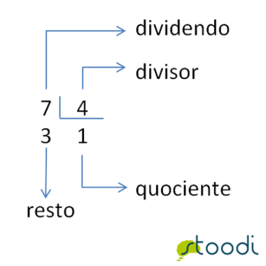 Stoodi | Como fazer Divisão de Maneira Rápida